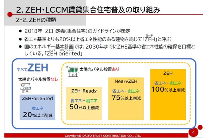 施工の神様 | 【大東建託】既存賃貸住宅のZEH化へリフォーム工事を強化